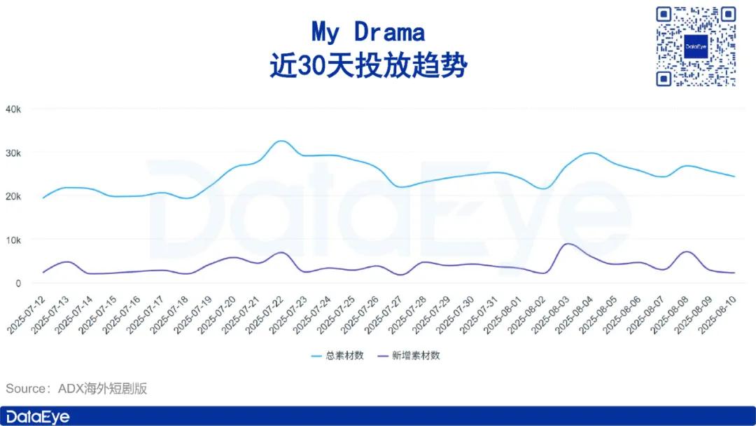 DataEye海外微短剧热榜：My Drama登顶双榜首，黑帮、师生恋题材火热-36氪