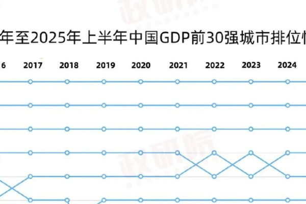 GDP30强城市10年进化论：天津跌出前十，合肥逆袭，南通成“黑马”-36氪