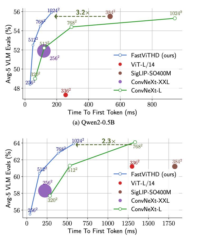 苹果推出的视频识别模型：FastVLM，让AI有了眼睛-36氪
