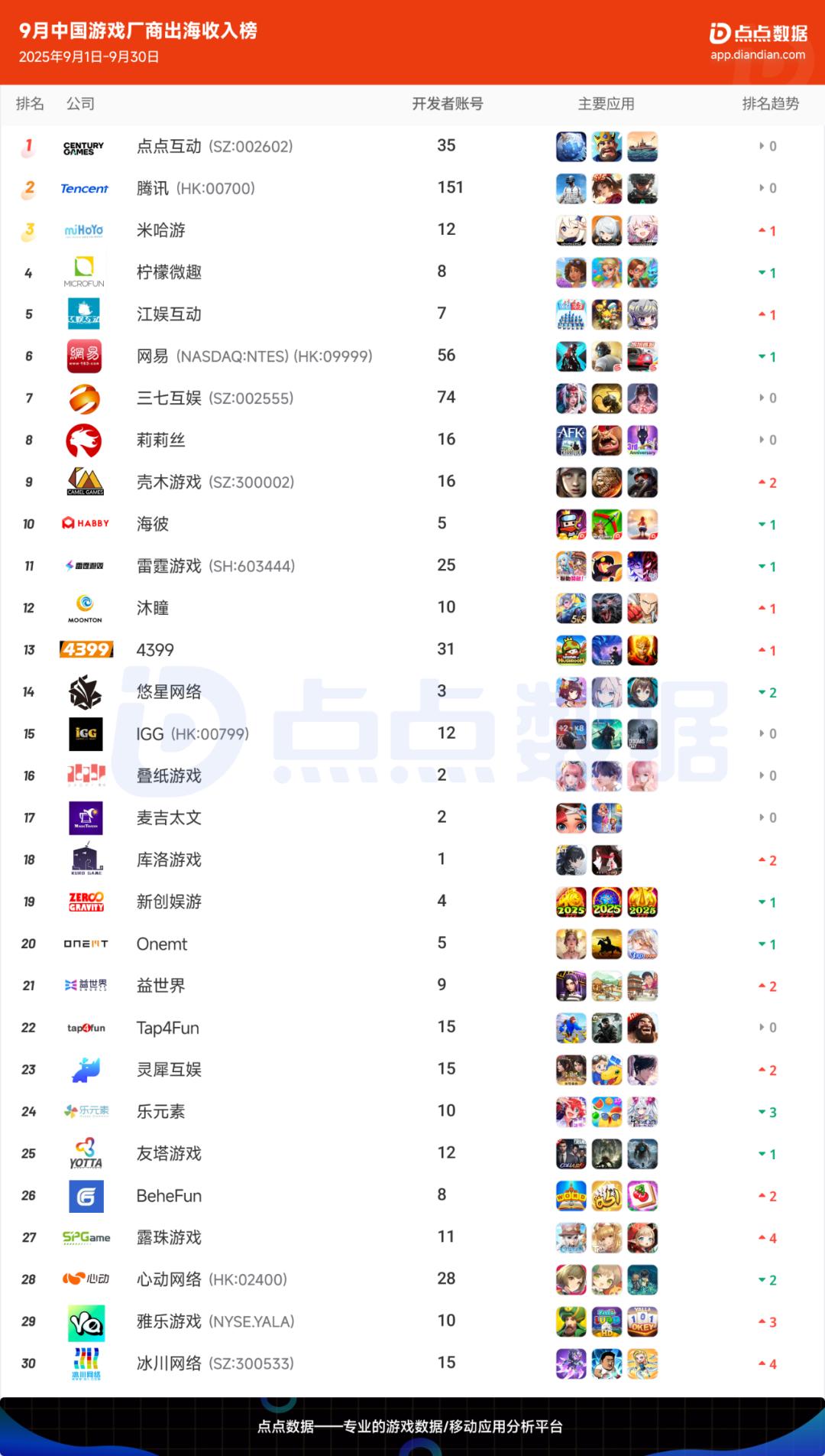 出海厂商：2025年9月中国应用/游戏厂商出海收入Top30榜-36氪