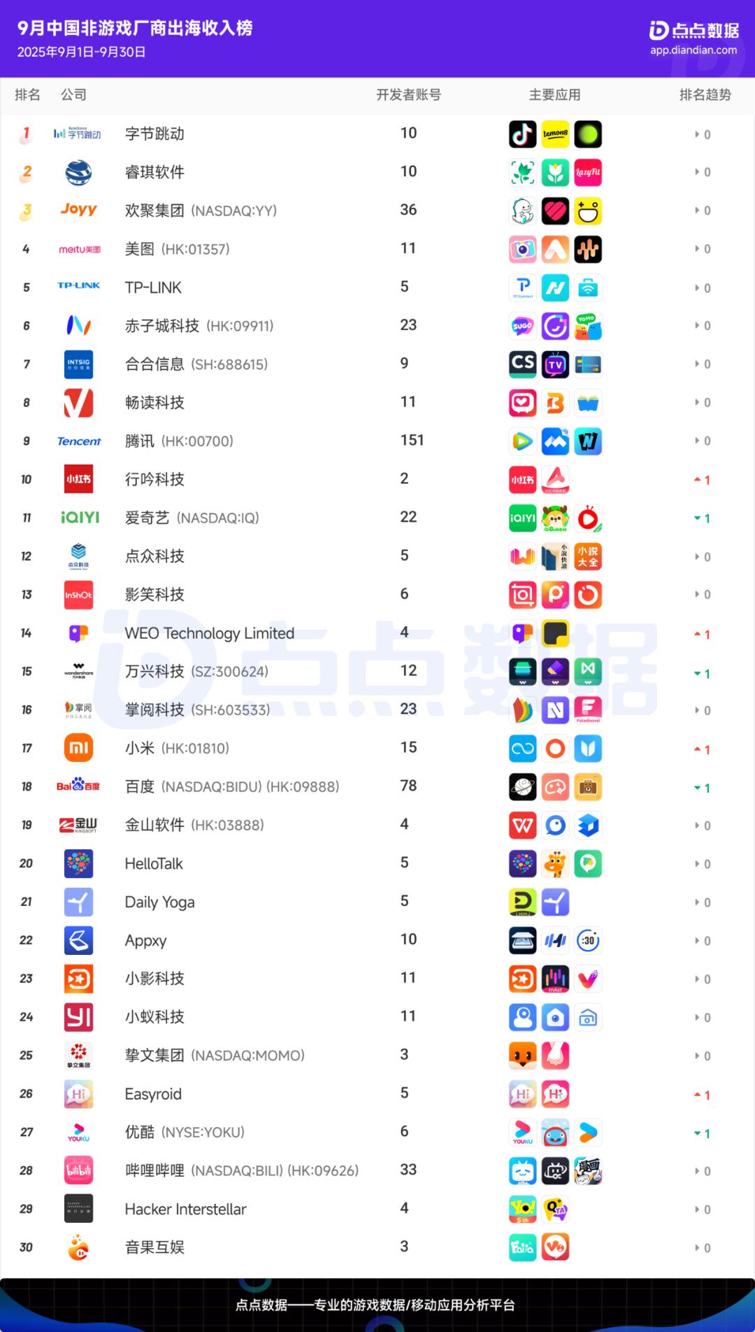 出海厂商：2025年9月中国应用/游戏厂商出海收入Top30榜-36氪